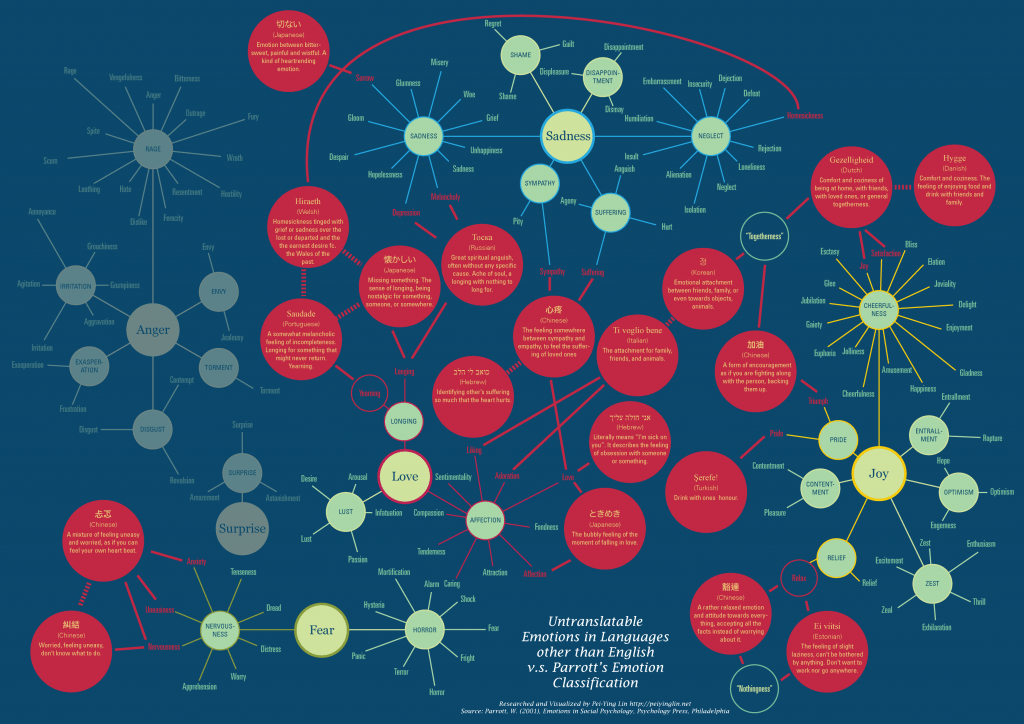 Emotions infographic | Find A Spark